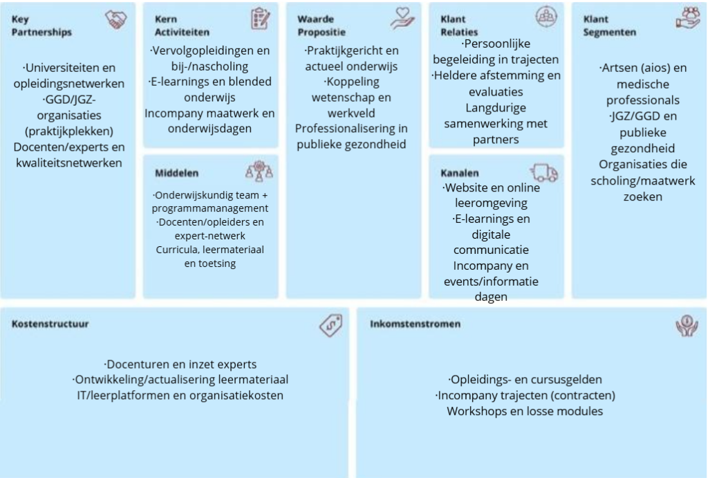 Triple Layered Business Model Canvas | YBO Uijlings